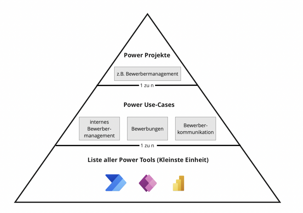 Power Platform Management | just experts